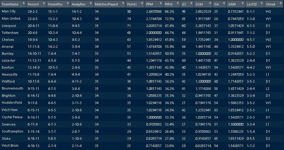 R language: English Premier League Soccer Standings - Data Analytics ...